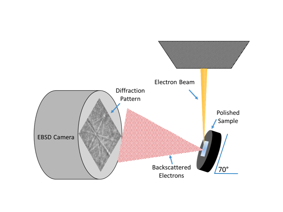 Electron Backscatter Diffraction (EBSD) Microscopy Overview
